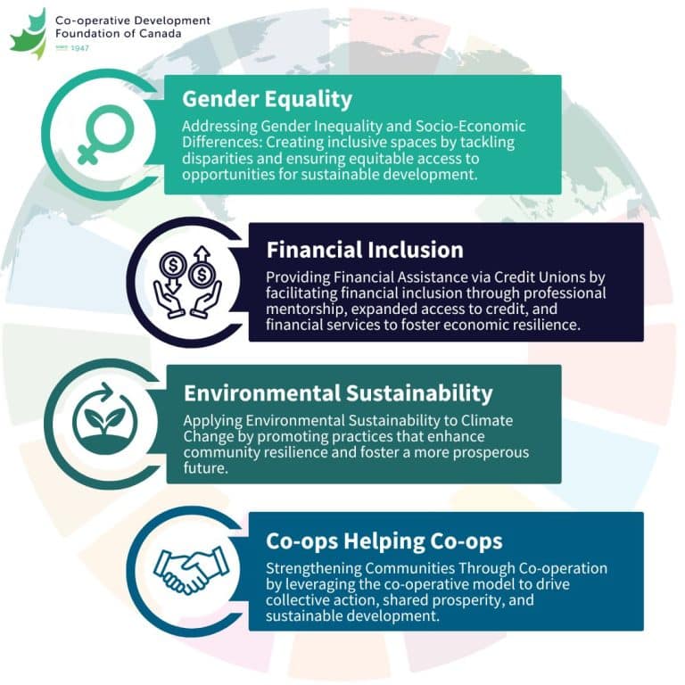 IDW 2025 - CDF - Co-operative Development Foundation of Canada